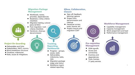 Seamless Migration To Modern Data Centers Microland