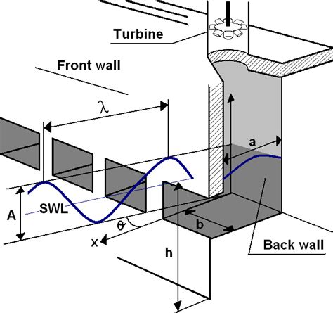 Wave And Owc Capture Chamber Parameters Download Scientific Diagram