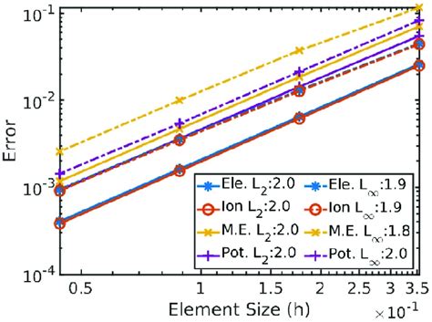 Mms For Coupling The Navier Stokes Module With Zapdos Download Scientific Diagram