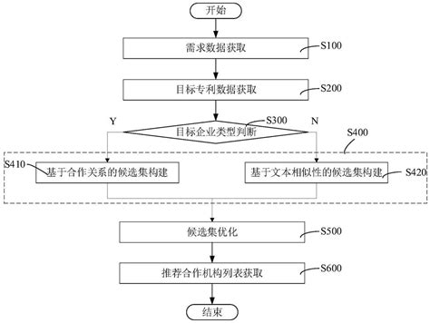 Cooperative Institution Recommendation Method And System Based On Patent Data Eureka Patsnap
