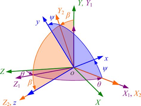 Coordinates Transformation Using Euler Angles Download Scientific Diagram