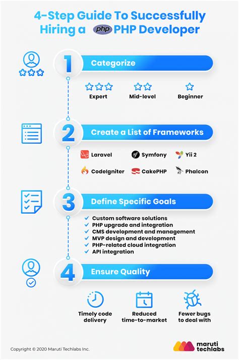 Hire Dedicated Php Developers Everything You Need To Know