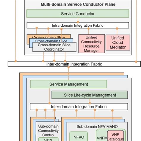 A Service Based Management Architecture For Multi Domain Slicing Download Scientific Diagram