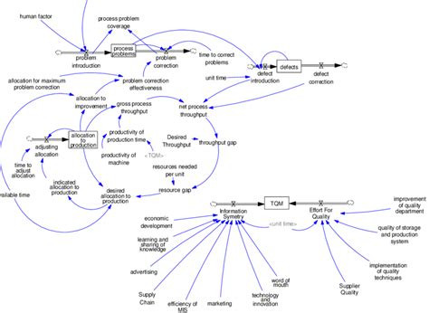 Stock And Flow Diagram Download Scientific Diagram