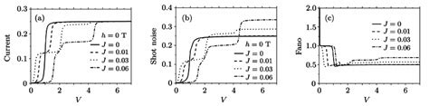 The Bias Dependence Of The Current A Shot Noise B And Fano Factor
