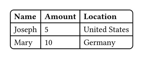 How To Create A Table With Round Corners Like In Rect Function Questions Typst Forum