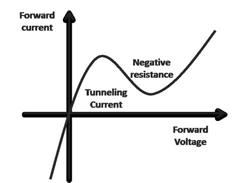 Theoretical Plot Of The Current Versus Voltage For A Tunnel Diode 150 Download Scientific Diagram