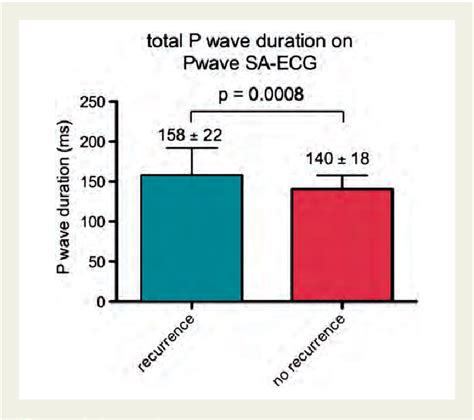 Figure 1 From Value Of P Wave Signal Averaging To Predict Atrial Fibrillation Recurrences After