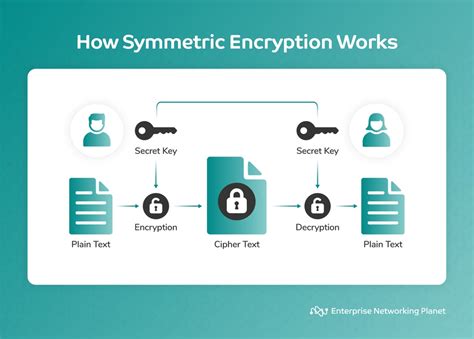 Encryption Types Methods And Use Cases Explained
