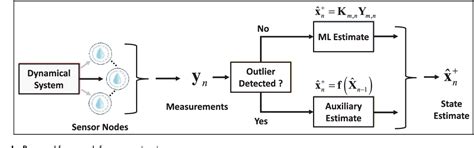figure 1 from maximum likelihood based robust state estimation over a