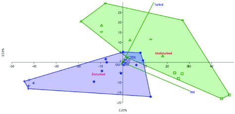 Principal Component Analysis Plot Of Water Physico Chemical Parameters
