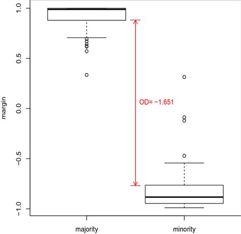 Margin Box Plot Of The Resulting Data Set Download Scientific Diagram