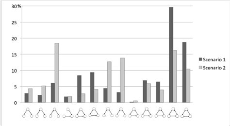 Three Node Motifs Found In Each Interaction Network Download