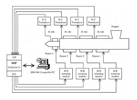 Figure 1 From Design And Application Of Predictive Controller Using
