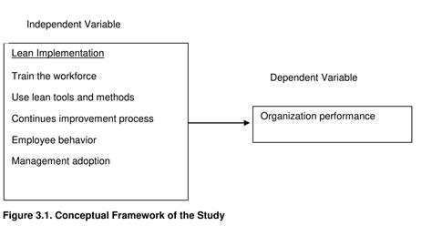 Key Dimensions Of Lean Implementation Were Identified