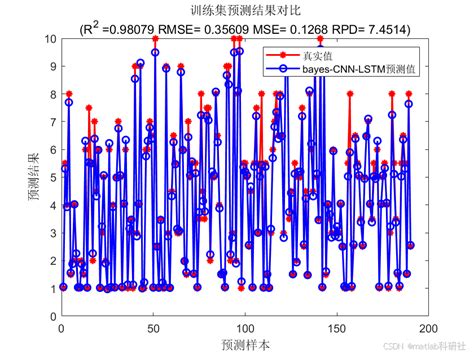 Bo Cnn Lstm回归预测 Matlab实现bo Cnn Lstm贝叶斯优化卷积神经网络 长短期记忆网络多输入单输出回归预测 Csdn博客