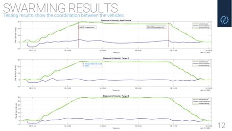 Jed Judd Pmp Csm On Linkedin Adas Simulation Drivingrobots Robots Calibrations Algorithms…