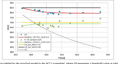 Figure 4 From Assessment Of Storm Direct Runoff And Peak Flow Rates