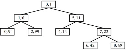 7 2 treap a randomized binary search tree engineering libretexts