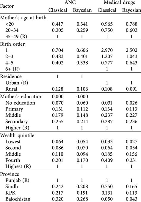 Comparison Of Widths Regarding 95 Ci For Ors Under Classical And
