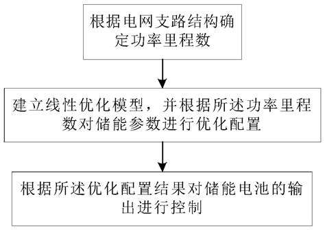 Microgrid Battery Energy Storage Configuration Method And Readable Storage Medium Eureka Patsnap