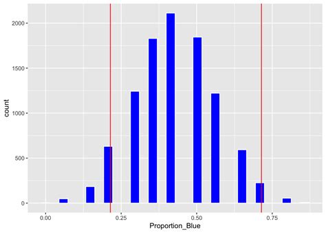 Chapter 3 Interval Estimation Via Simulation Statistics For Data
