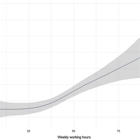 Nonlinearity Test Between Weekly Working Hours And Stop Bang Score P Download Scientific