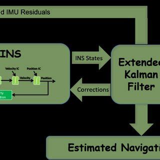 Simplified Block Diagram Of An Inertial Navigation System Download Scientific Diagram