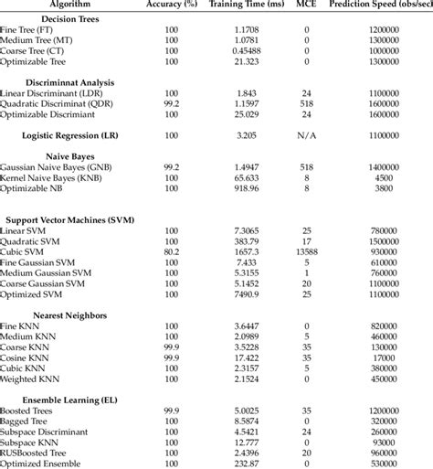 Behavior Of Scada Pressure Dataset Using Different Machine Learning Download Scientific Diagram