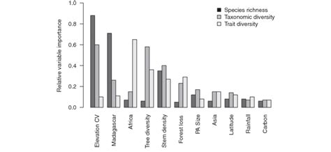 Relative Importance Of The Eight Predictor Variables And Continent