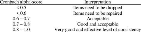 Interpretation Of Cronbach Alpha Score Download Scientific Diagram