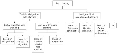 Sensors Free Full Text Intelligent Path Planning With An Improved