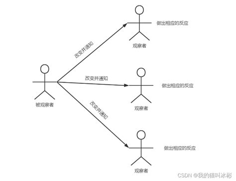 Recyclerview数据更新通知——观察者模式recycleradapter 更新数据 Csdn博客