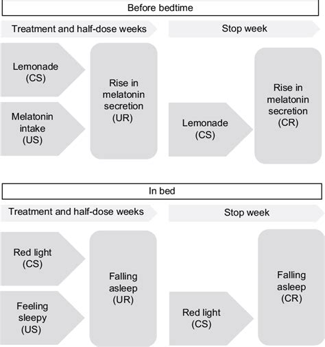 Classical Conditioning Procedure Notes Conditioned Stimuli Were A