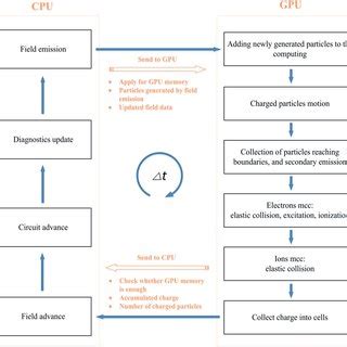 CPU GPU Interactive Parallel Architecture Download Scientific Diagram
