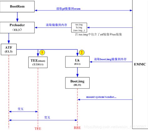Mtk平台的启动流程securebootmtk安全启动框架 Csdn博客