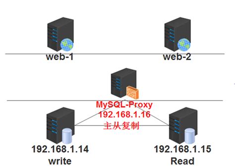 Mysql运维入门6:mysql读写分离 Csdn博客 Mysql运维入门6:mysql读写分离 Csdn博客