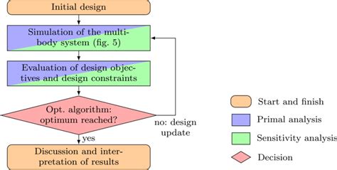 Flow Chart Of Design Optimization With Multibody Systems Download