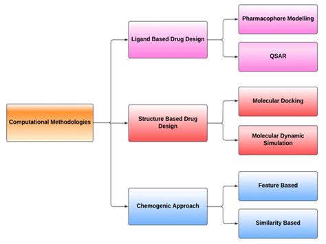 Flowchart Diagram For Classification Of Computational Models Download