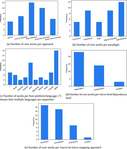 Macroprogramming Concepts State Of The Art And Opportunities Of
