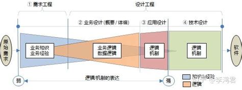 《大话软件工程》,给出了分析与设计需要的理论、方法、工具和标准,以及落地方法和实战案例 知乎 《大话软件工程》,给出了分析与设计需要的理论、方法、工具和标准,以及落地方法和实战案例 知乎