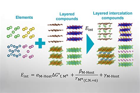 Physics Based Predictive Tool Will Speed Up Battery And Superconductor
