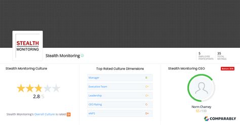 Stealth Monitoring Culture Comparably