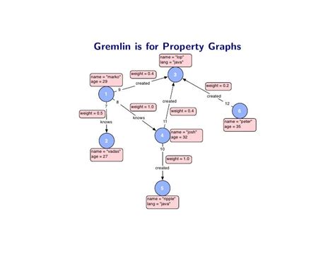 The Gremlin In The Graph