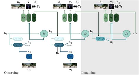 Wayve S End To End Deep Learning Model For Self Driving Cars