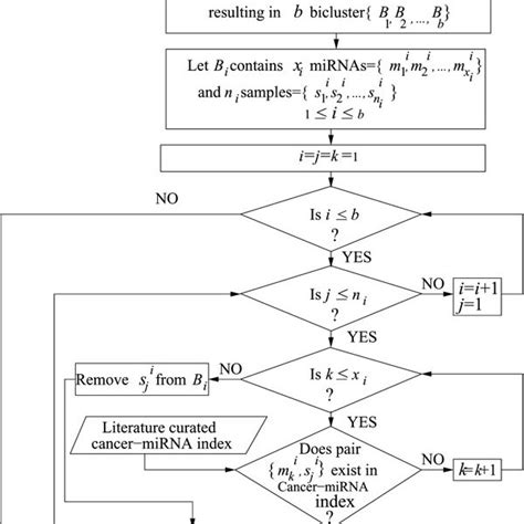 a flow chart of sfssclass the proposed classification method with