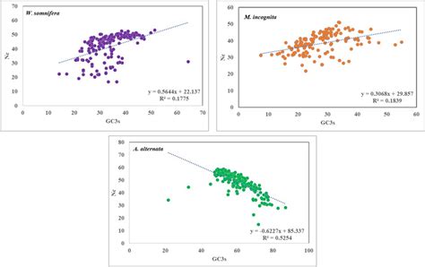 Enc Gc3 Plot Depicting The Relationship Between The Effective Number Of