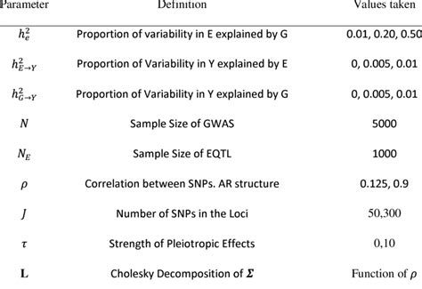 Simulation Parameters That Were Modified Parameters That Were Varied Download Scientific