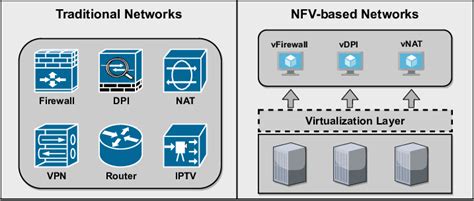 Comparison Between A Traditional Network And An Nfv Based Network Download Scientific Diagram