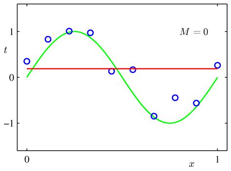 Example Polynomial Curve Fitting Prml
